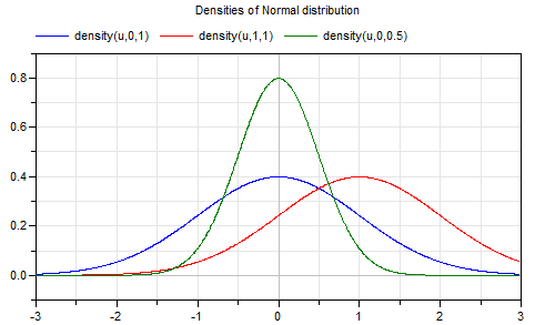 Modelica.Math.Distributions.Normal